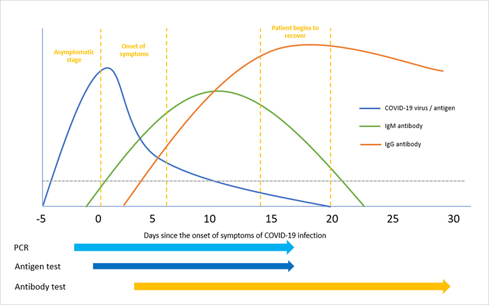 COVID-19 - Boditech Med